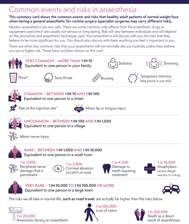 Anaesthetic Risk - Epitome Hospitals